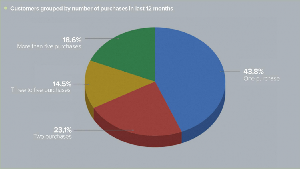 Customer Retention: Case Study, Esempi di Loyalty e Statistiche