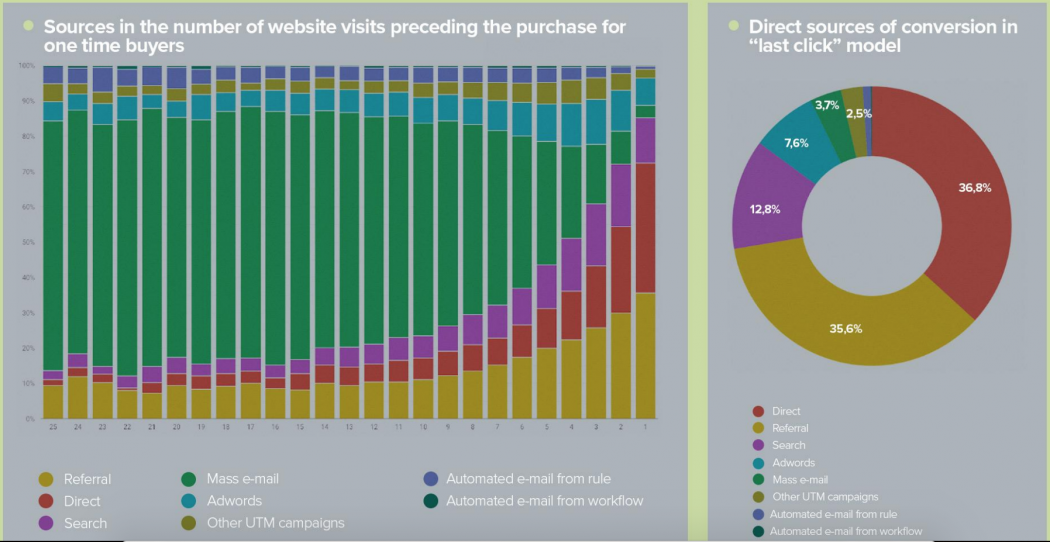 Customer Retention: Case Study, Esempi di Loyalty e Statistiche