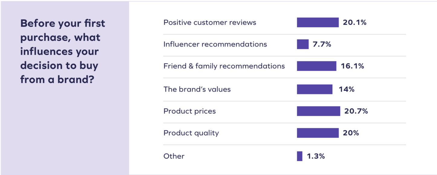 Customer Retention: Case Study, Esempi di Loyalty e Statistiche